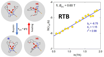 A mononuclear Fe(iii) complex showing thermally induced spin crossover ...
