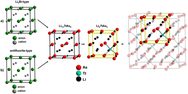 The cubic structure of Li3As stabilized by substitution – Li8TtAs4 (Tt ...