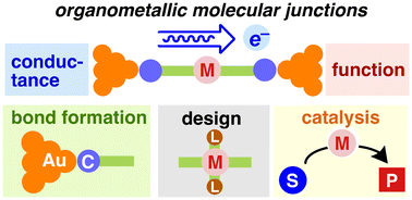 Organometallic Reactions Molecule Activation Via The Classical