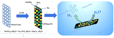 An advanced Ru-based alkaline HER electrocatalyst benefiting from ...