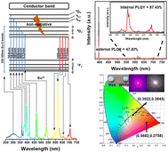Synthesis and photoluminescence properties of high-quality reddish ...