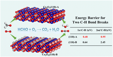 A comparative DFT study of HCHO decomposition on different terminations ...