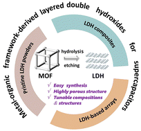 Layered double hydroxide-based electrode materials derived from metal–organic frameworks ...