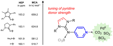 Electron-rich pyridines with para-N-heterocyclic imine substituents ...