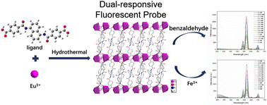 A novel 2D Eu-MOF as a dual-functional fluorescence sensor for detection of benzaldehyde and Fe3 ...