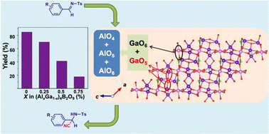 (Ga1−xAlx)4B2O9: controlled surface acid–base properties and catalytic ...