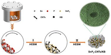 Multi-geometric carbon encapsulated SnP3 composite for superior lithium ...