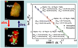 Temperature-dependent hydrogenation behaviour and hydrogen storage thermodynamics of Mg0.9In0.1 ...