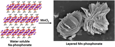 Facile room-temperature synthesis of layered transition metal ...