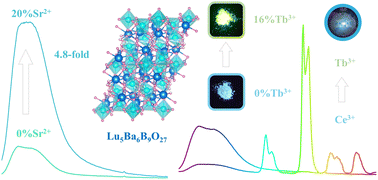 A novel borate phosphor Lu5Ba6B9O27:Ce3+ codoped with Sr2+/Tb3+ for NUV ...