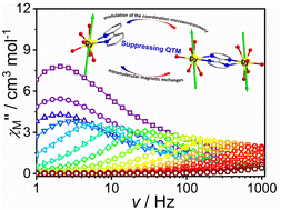 Enhancing the single-molecule magnetic performance of β-diketonate Dy ...