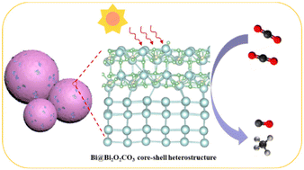 In situ fabrication of a plasmonic Bi@Bi2O2CO3 core–shell ...