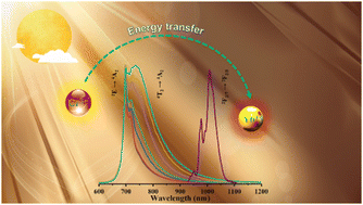 Enhanced energy transfer and near-infrared luminescence by crystal ...