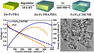 Fe/Fe3C particles encapsulated in hollow carbon nanoboxes for high ...