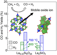 Catalytic partial oxidation of methane over oxide-ion-conductive ...