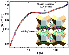 Yb5Rh6Sn18: a valence fluctuating system with ultra-low thermal ...