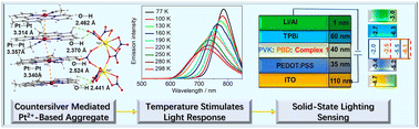 Visualizing supramolecular assembly behavior, stimulus response, and ...