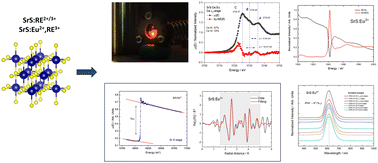 Probing structural defects and X-ray induced persistent luminescence ...