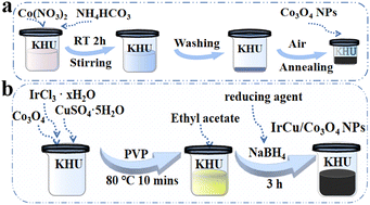 Synthesis of IrCu/Co3O4 hybrid nanostructures and their enhanced ...