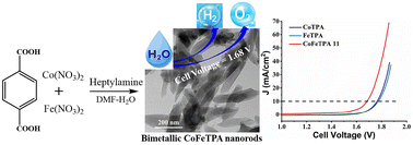 Fabricating bimetallic cobalt–iron MOF nano/microcrystalline particles ...