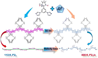 Unusual zig-zag-shaped Ln-radical coordination networks derived from a ...