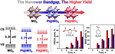 Enhancing visible-light-driven photocatalysis of Pd- and Pt-doped WO3 ...