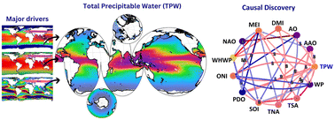 Quantifying the drivers and heterogeneity of global total precipitable ...