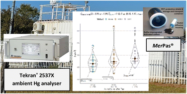 Statistical assessment of an atmospheric mercury passive sampler at a ...