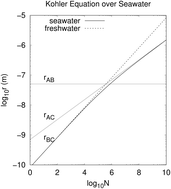 Increasing the Earth's albedo: the Köhler equation at sea ...