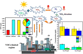 Ozone formation potential related to the release of volatile organic ...