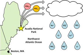 Aerosol and precipitation composition at a coastal New England site ...