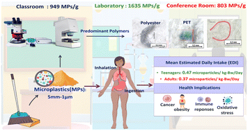 Microplastics in settled dust from university indoor environments ...