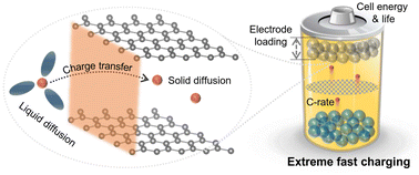 Principles and trends in extreme fast charging lithium-ion batteries ...