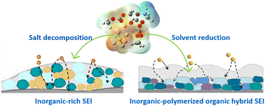 Advanced research on electrolytes for regulating the SEI in high ...
