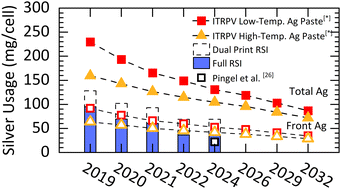 Reactive silver inks: a path to solar cells with 82% less silver ...