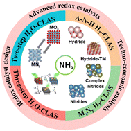 Towards green and efficient chemical looping ammonia synthesis: design ...
