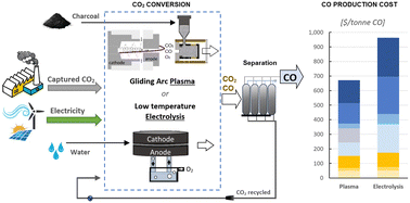 CO2 conversion to CO via plasma and electrolysis: a techno-economic and ...