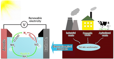 Rethinking nitrate reduction: redirecting electrochemical efforts from ...