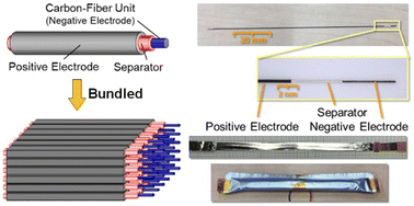 Three-dimensional electrode characteristics and size/shape flexibility ...