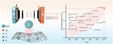 Integrating sulfur-doped atomically dispersed FeNx sites with small ...