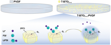 Dissociation mechanism of lithium salt by BaTiO3 with spontaneous ...