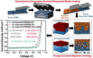 Modulation of charge migration and ink flow dynamics exceeding 19% ...