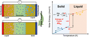Boosted thermogalvanic thermopower upon solid-to-liquid phase ...