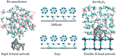 Enhancing neutral hydrogen production by disrupting the rigid hydrogen ...