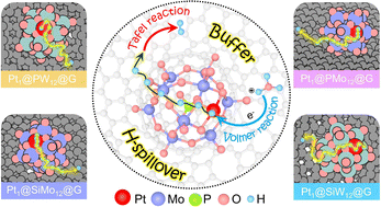 H-buffer effects boosting H-spillover for efficient hydrogen evolution ...