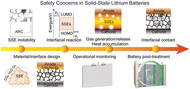 Safety concerns in solid-state lithium batteries: from materials to ...