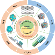 Dynamic transformation of active sites in energy and environmental ...