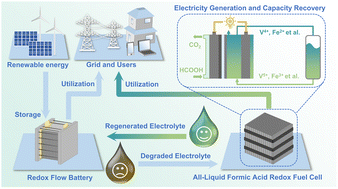 A novel high-performance all-liquid formic acid redox fuel cell ...