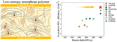 Low-entropy amorphous dielectric polymers for high-temperature ...