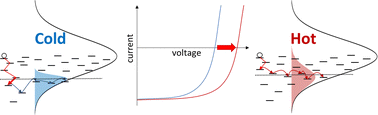 Hot carrier organic solar cells - Energy & Environmental Science (RSC ...